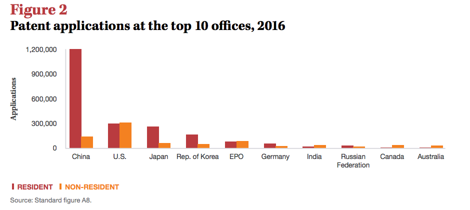 Insights from WIPO's "World IP Indicators 2017" Report: Key Patenting ...